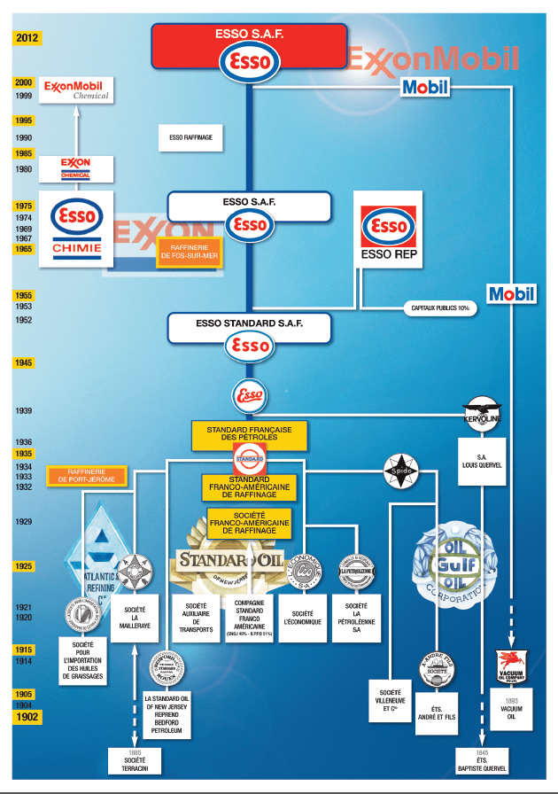 Le groupe ExxonMobil – Musée de la STATION-SERVICE et de la POMPE…